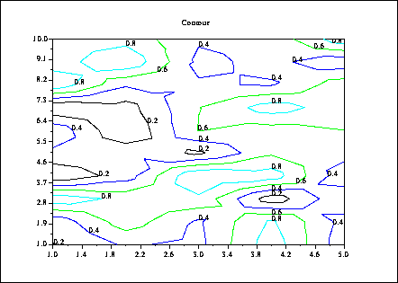 Contour plot of a surface