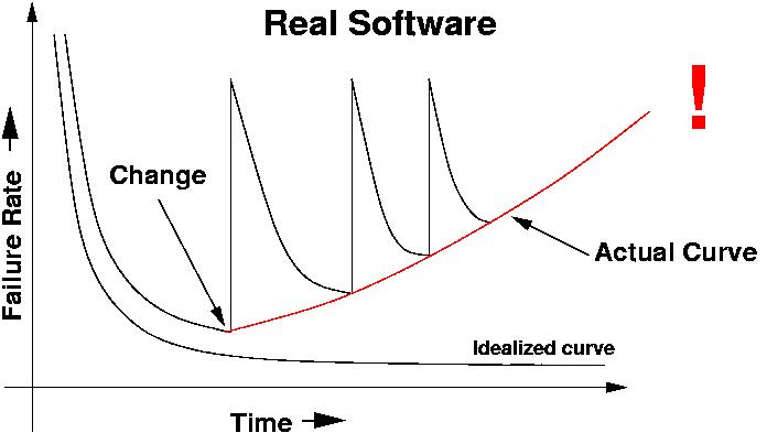 What is SoftwareEngineering
